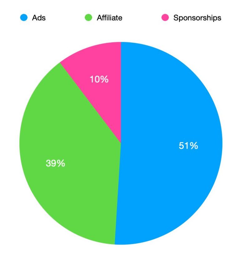 2023 Blog Income Report ($323k) by a Full-Time Content Creator