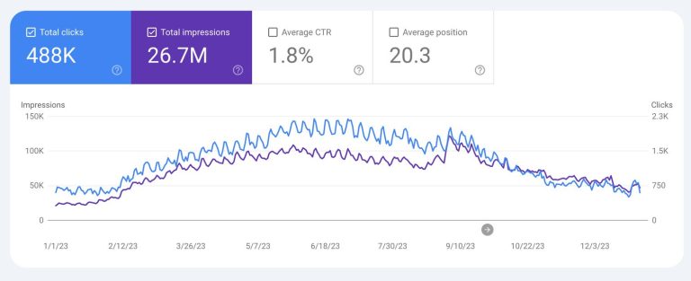 2023 Blog Income Report ($323k) by a Full-Time Content Creator